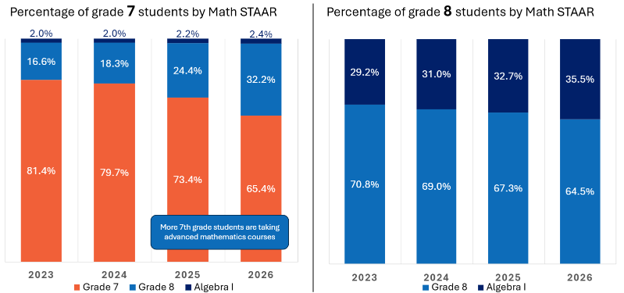 TEA Releases Spring 2026 STAAR® Results for Grades 3–8 | Texas ...