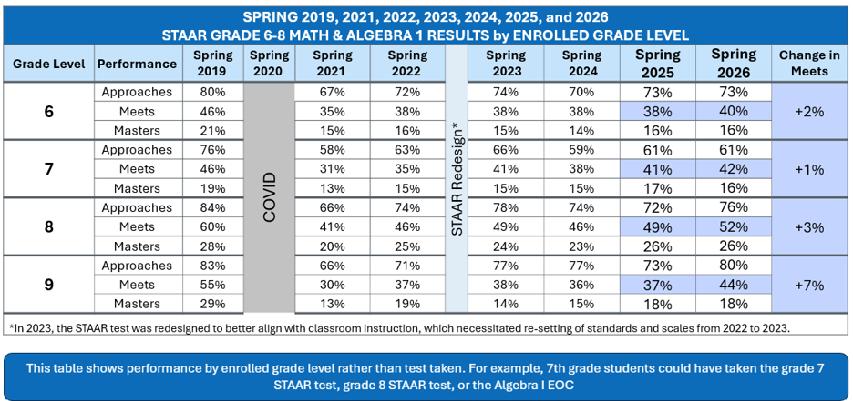 TEA Releases Spring 2026 STAAR® Results for Grades 3–8 | Texas ...